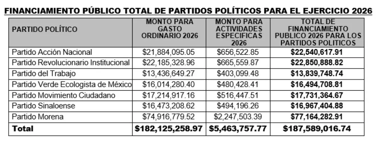 Millones para los partidos políticos en 2026 aprueba el IEES . - Viva ...